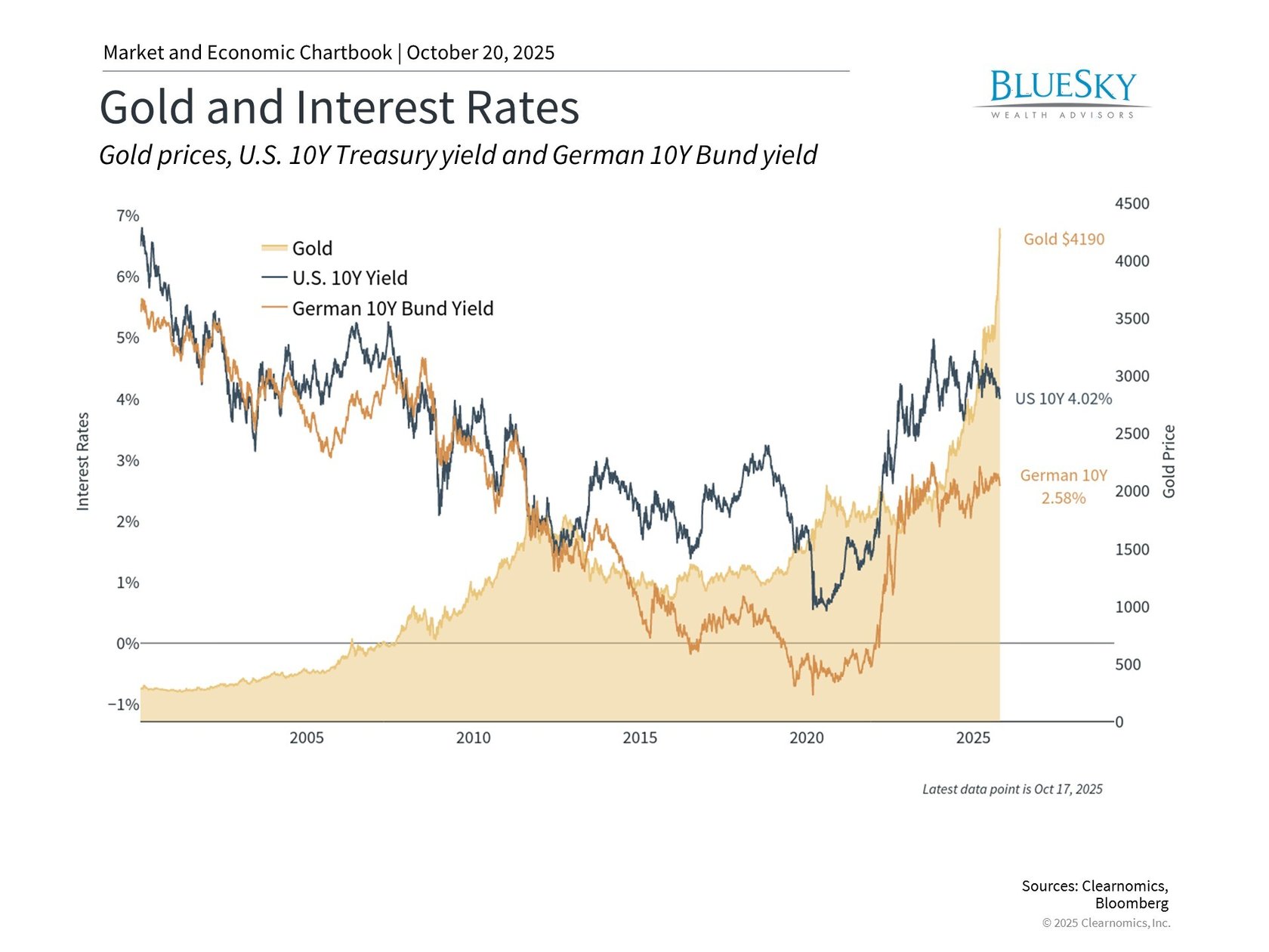 Understanding the Gold Rally and Currency Debasement Concerns