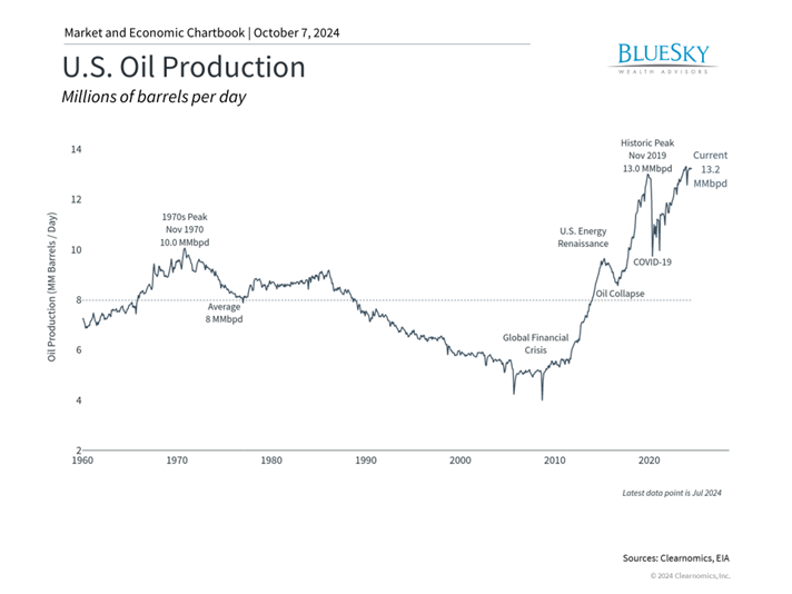 How Rising Oil Prices Affect Investors Bluesky Wealth Advisors Llc