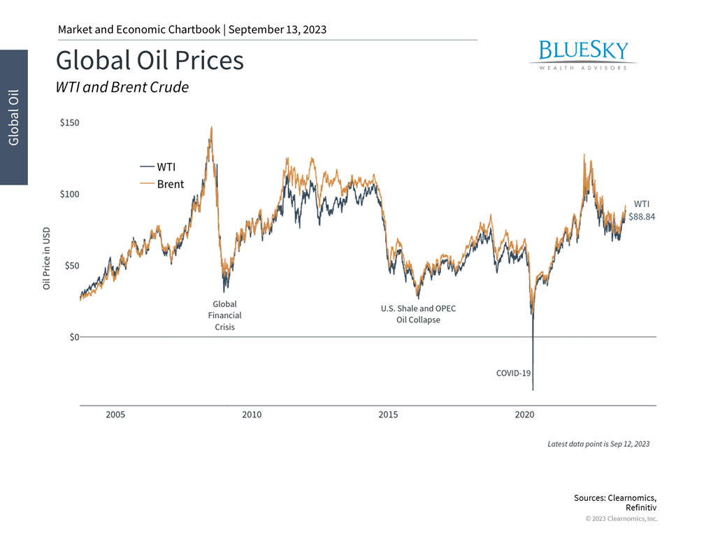 The Impact of Rising Oil Prices on Consumers and Markets
